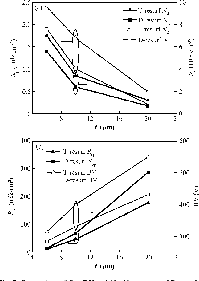 Figure 1 From A New High Voltage Soi Ldmos With Triple Resurf Structure