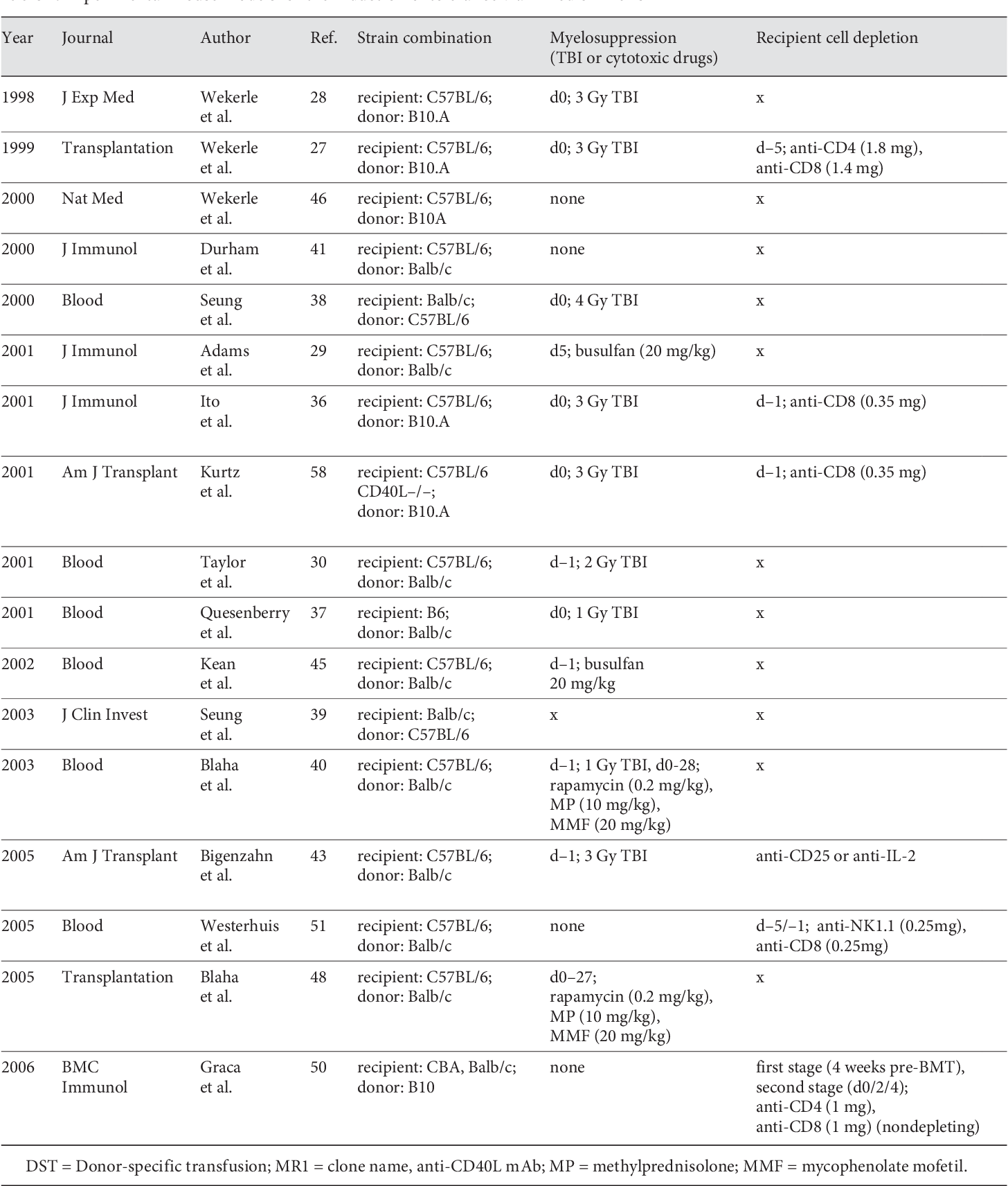 Table 1 From Recent Progress In Tolerance Induction Through Mixed