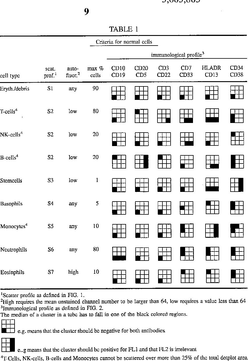 Table 1 From Automatic Lineage Assignment Of Acute Leukemias By Flow