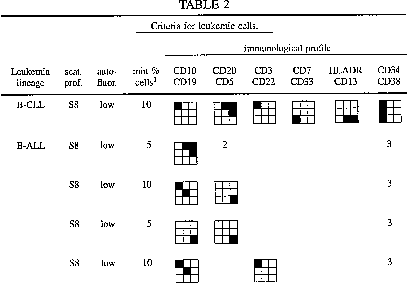 Table 1 From Automatic Lineage Assignment Of Acute Leukemias By Flow