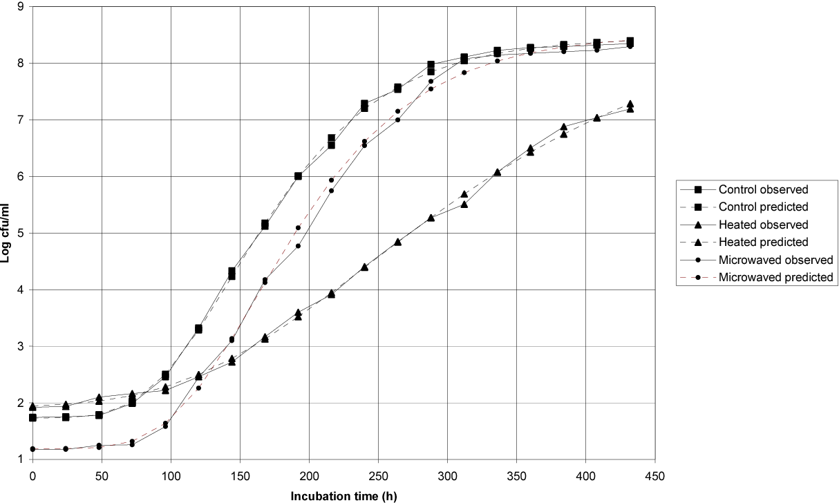 Pdf Parameters Of Growth Curves Of Salmonella Enteritidis Subjected