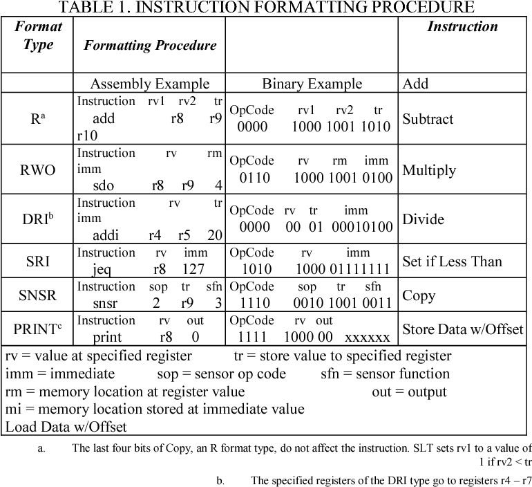 Assembly Language Table Letter G Decoration Ideas