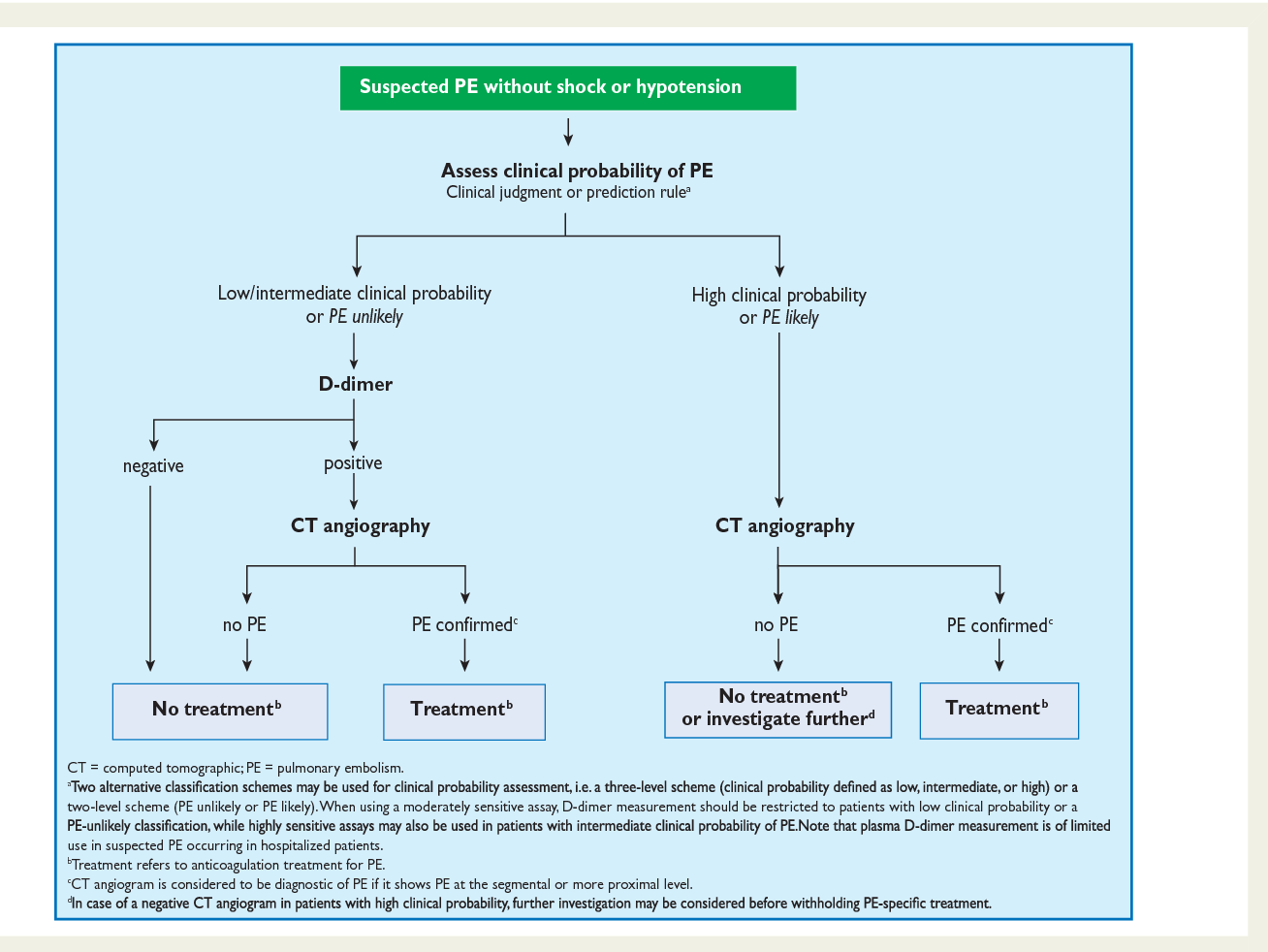 Pdf Esc Guidelines On The Diagnosis And Management Of Acute Pulmonary