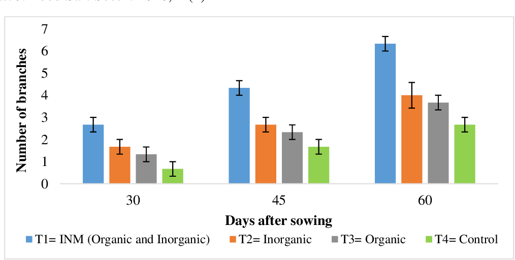 Pdf Effectiveness Of Integrated Nutrient Management On Growth And