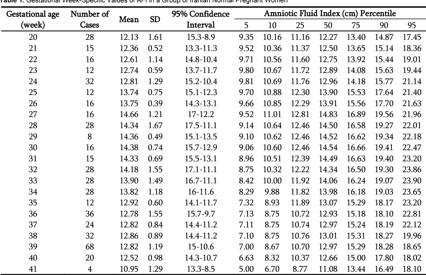 Amniotic Fluid Index Chart For Ultrasound