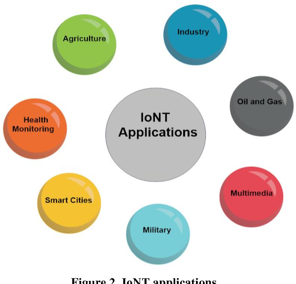 Pdf Internet Of Nano Things Security Issues And Applications