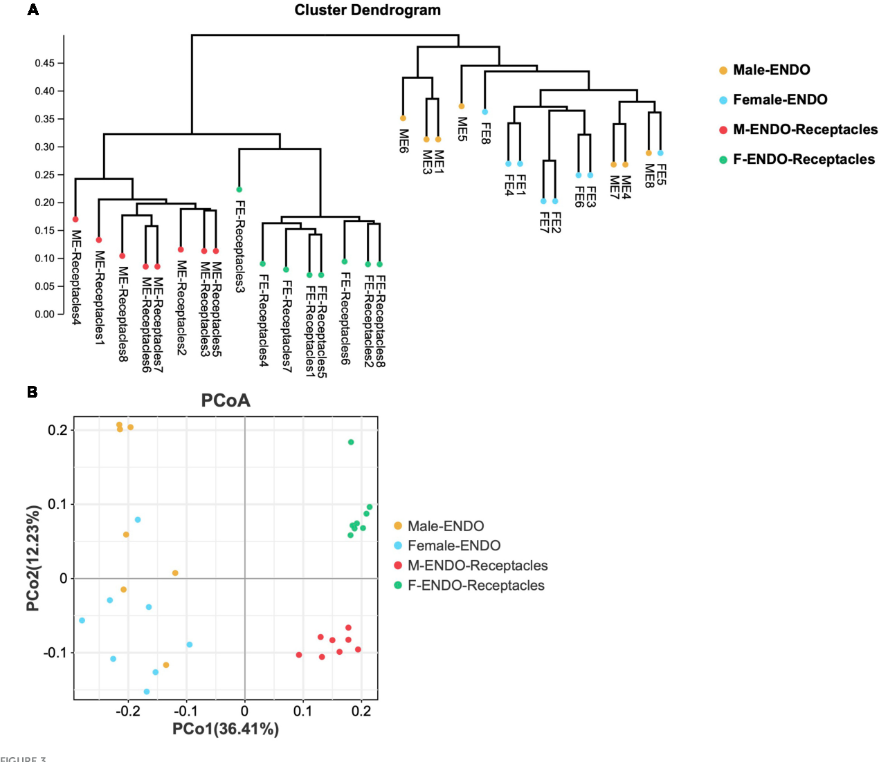 Figure 2 From The Host Sex Contributes To The Endophytic Bacterial