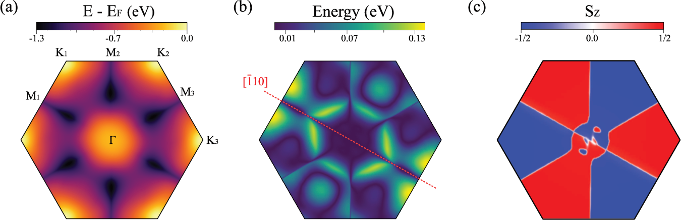 Figure 3 From Robust Zeeman Type Band Splitting In Sliding