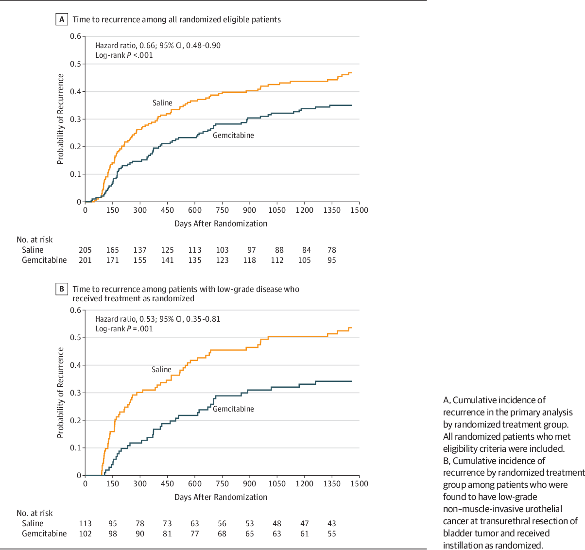 Table 2 From Effect Of Intravesical Instillation Of Gemcitabine Vs