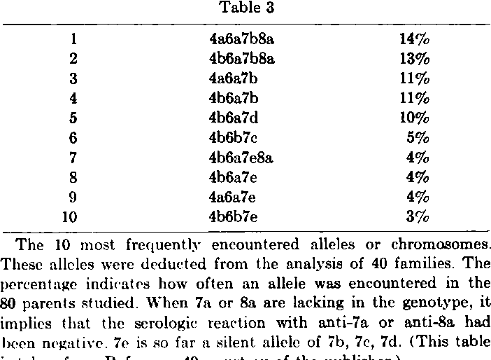 Table 1 From Human Histocompatibility Antigens In Normal And Neoplastic