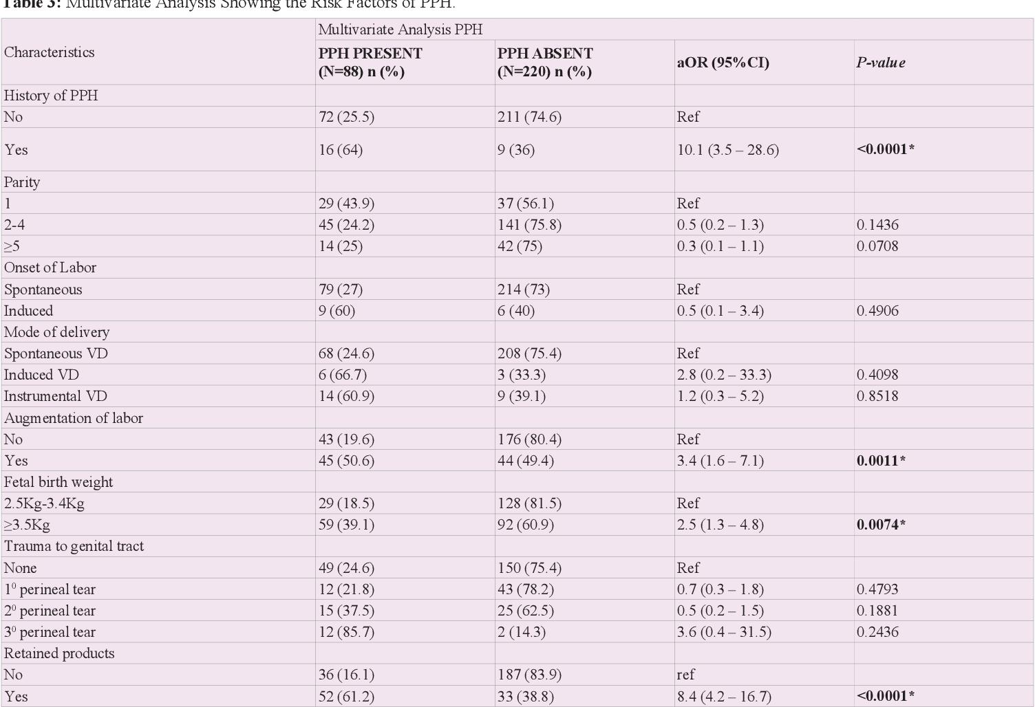 Table 3 From Prevention Of Post Partum Hemorrhage Comparison Of