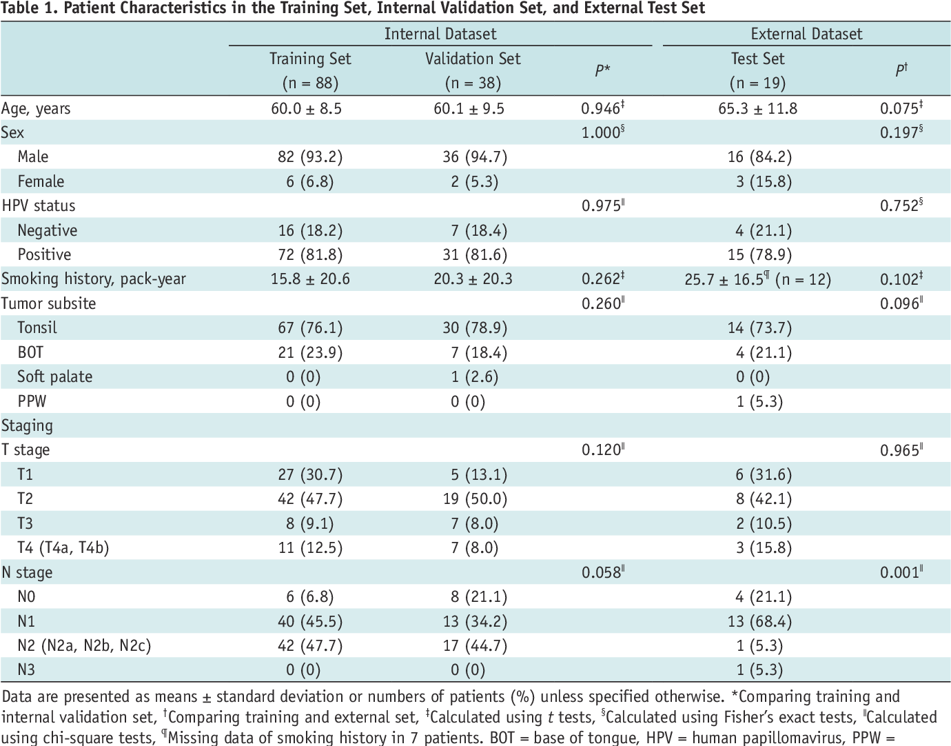 Table 1 From Development And Testing Of A Machine Learning Model Using