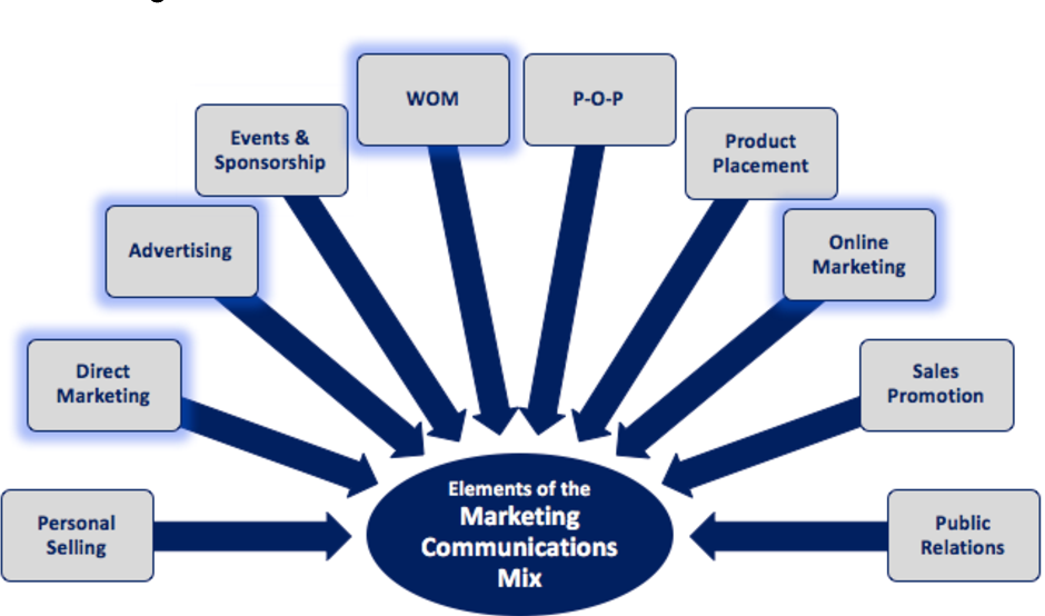 Integrated Marketing Communication Objectives