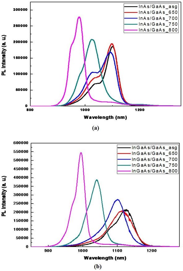 Comparison Of Inasgaas And Ingaasgaas Quantum Dot Solar Cells And