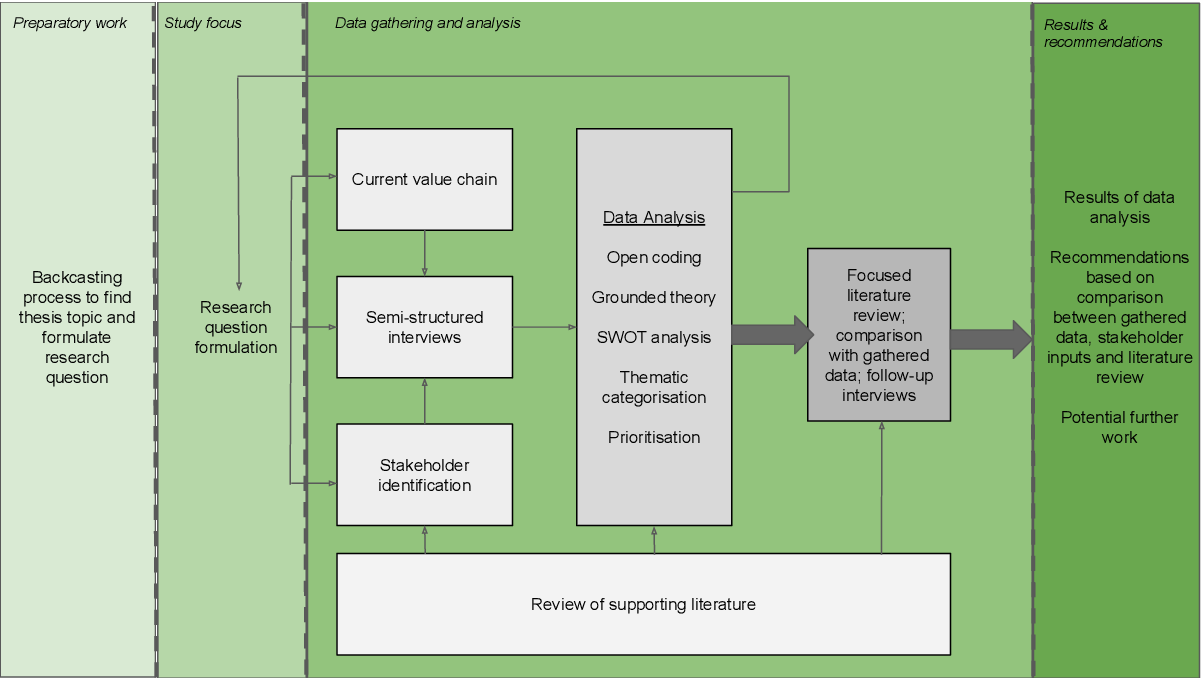 Figure 21 From Identifying Barriers And Enablers Of The Biogas Value