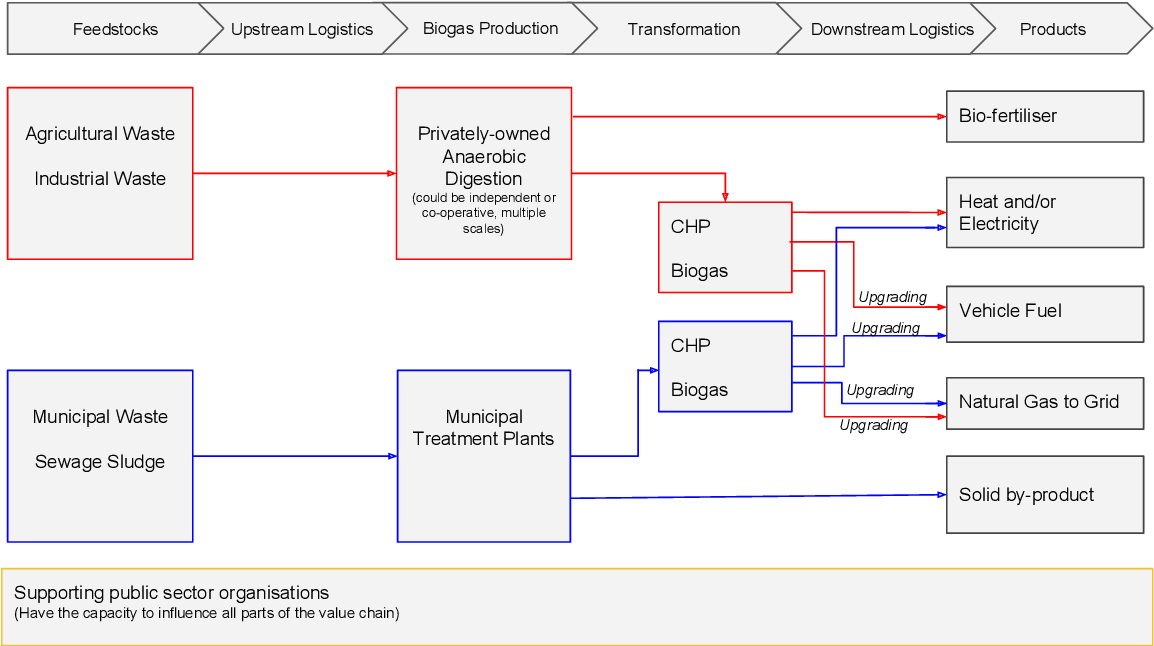 Figure 21 From Identifying Barriers And Enablers Of The Biogas Value