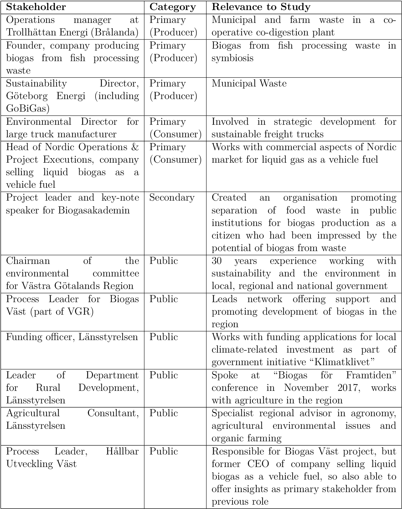 Table 56 From Identifying Barriers And Enablers Of The Biogas Value