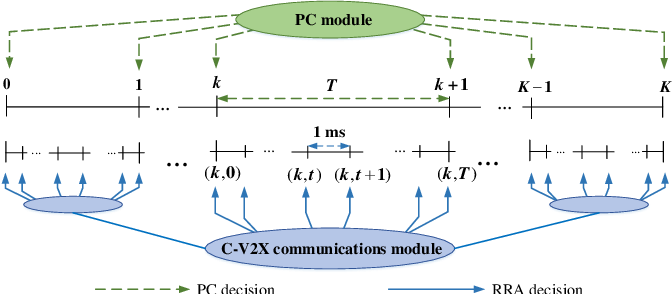 Figure 1 From Multitimescale Control And Communications With Deep