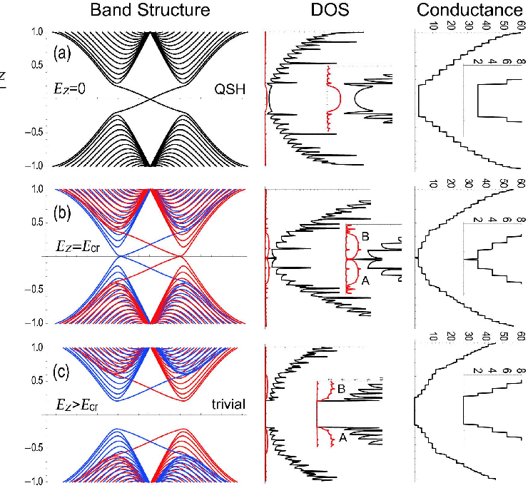 Figure 1 From Quantized Conductance And Field Effect Topological