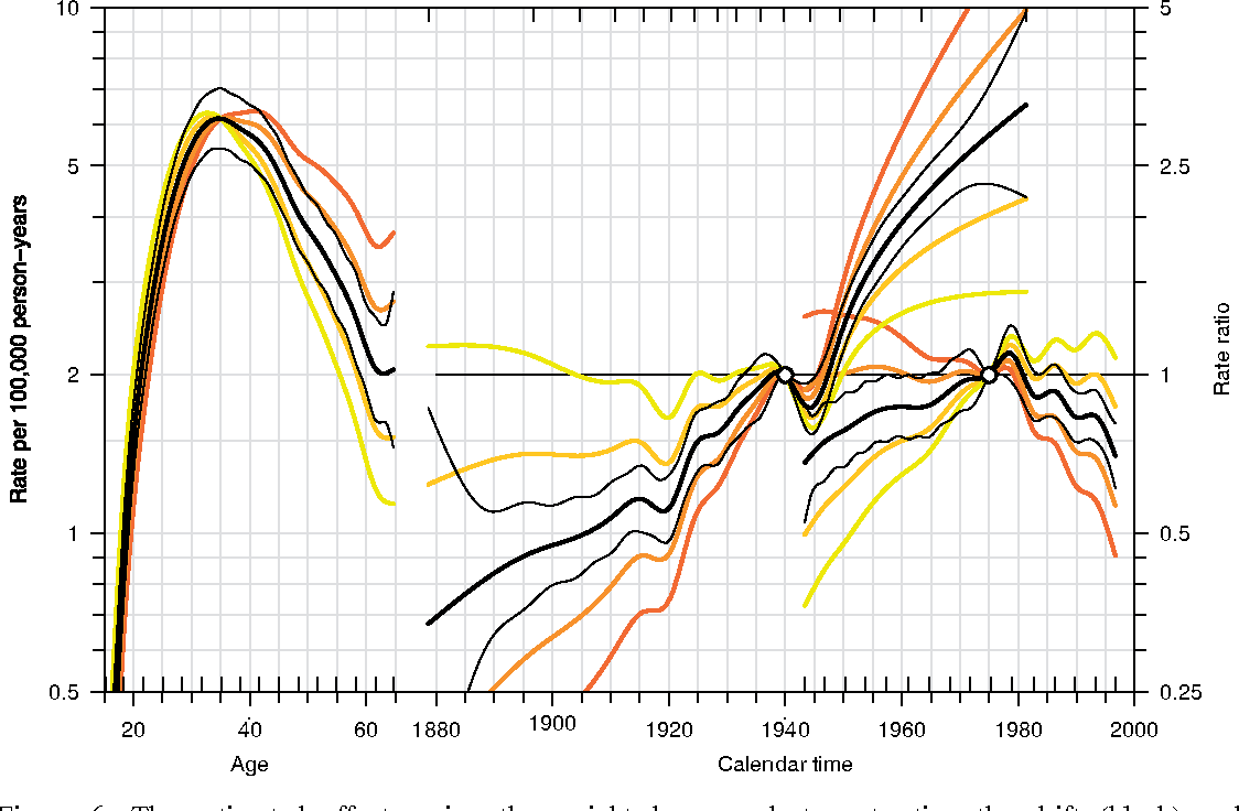 Pdf Age Period Cohort Models For The Lexis Diagram Semantic Scholar