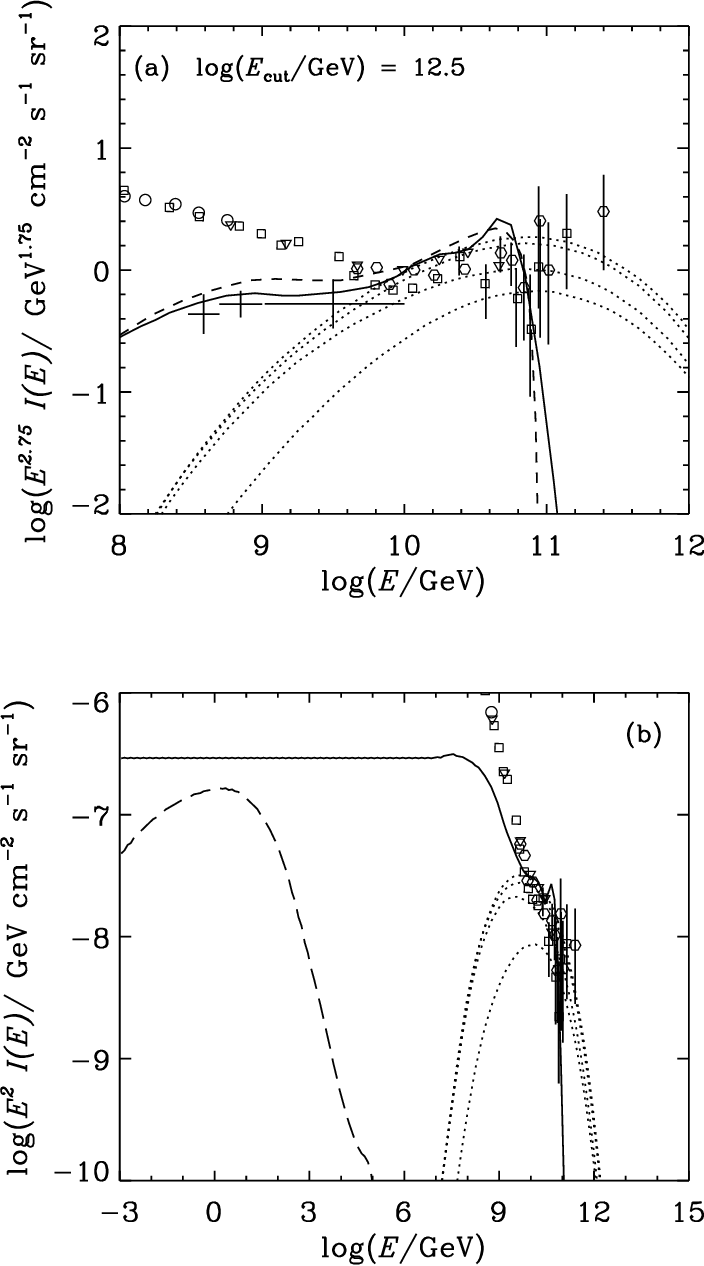 Figure 3 From Propagation Of Ultra High Energy Protons And Gamma Rays