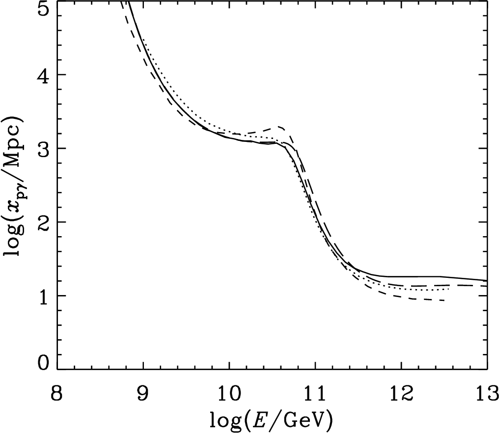 Figure 3 From Propagation Of Ultra High Energy Protons And Gamma Rays