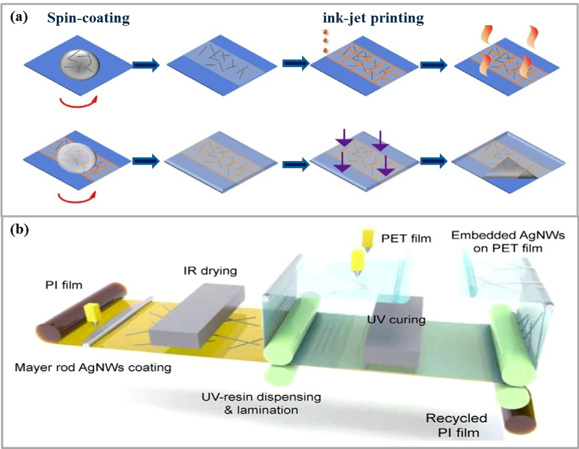 Figure 1 From Synthesis And Applications Of Silver Nanowires For