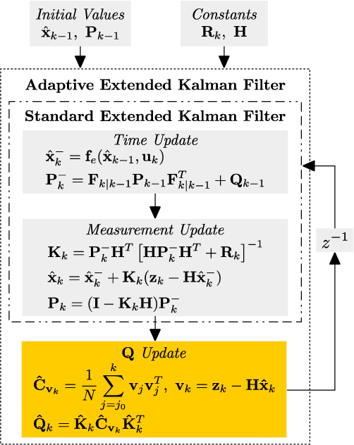 Adaptive Extended Kalman Filter For Speed Sensorless Control Of