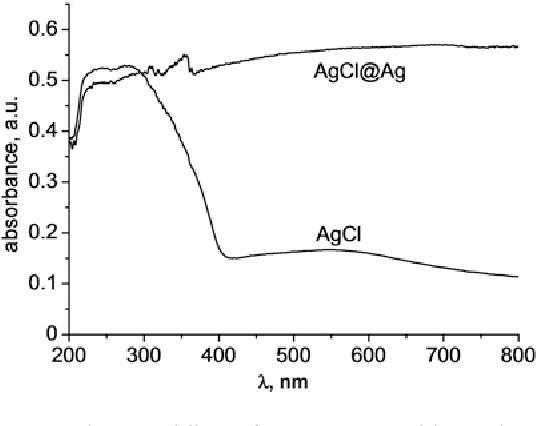 Figure 1 From Conversion Of Agcl Nanocubes To Agagcl Nanohybrids Via