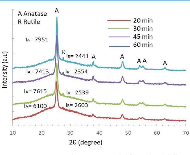 Simple And Fast Microwave Assisted Synthesis Methods Of Nanocrystalline