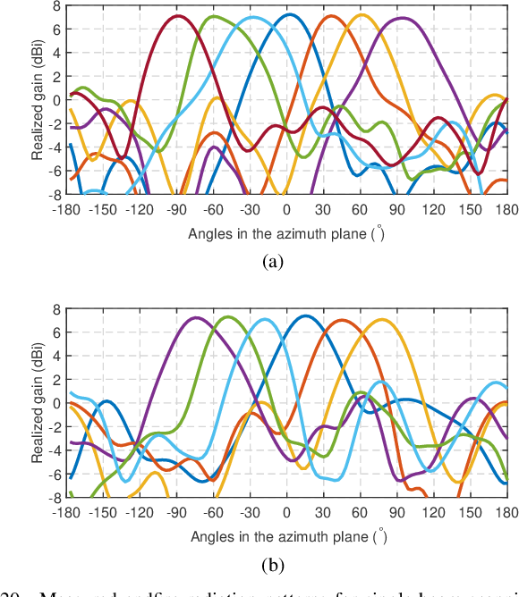 Figure 1 From A Highly Pattern Reconfigurable Planar Antenna With 360