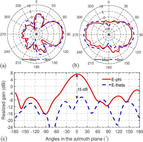 Figure 10 From A Highly Pattern Reconfigurable Planar Antenna With 360