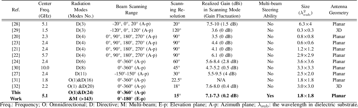 Figure 1 From A Highly Pattern Reconfigurable Planar Antenna With 360