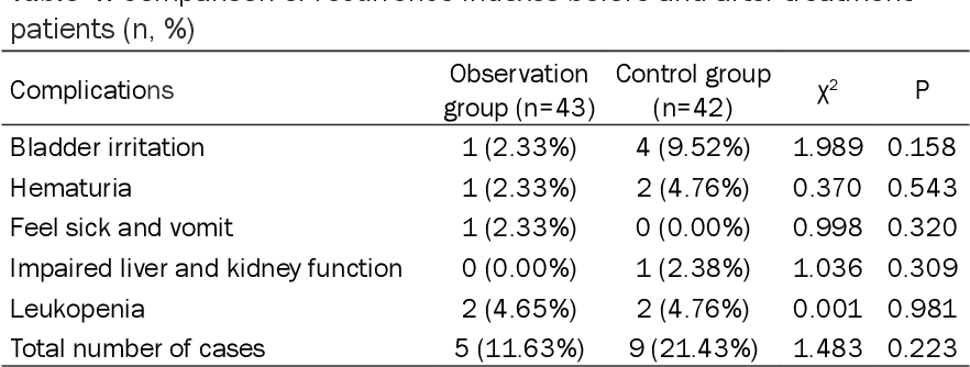 Table 1 From Transurethral Resection Combined With Gemcitabine