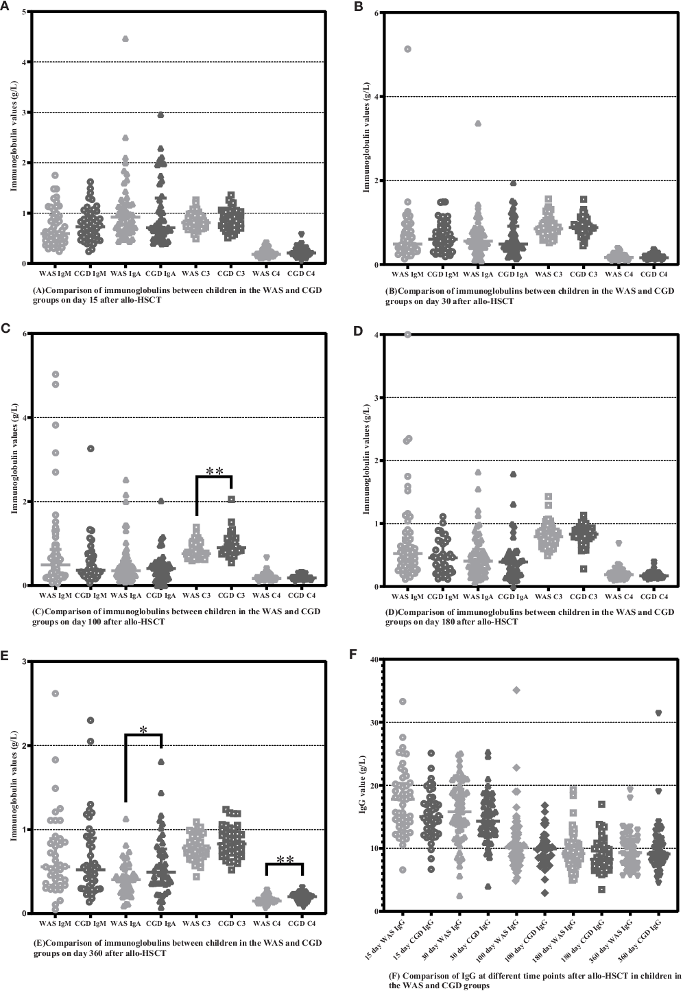 Figure 4 From Differential Analysis Of Immune Reconstitution After