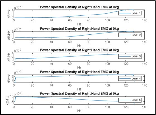 Figure 1 From Power Spectral Density Analysis Of Decomposed Emg Signals