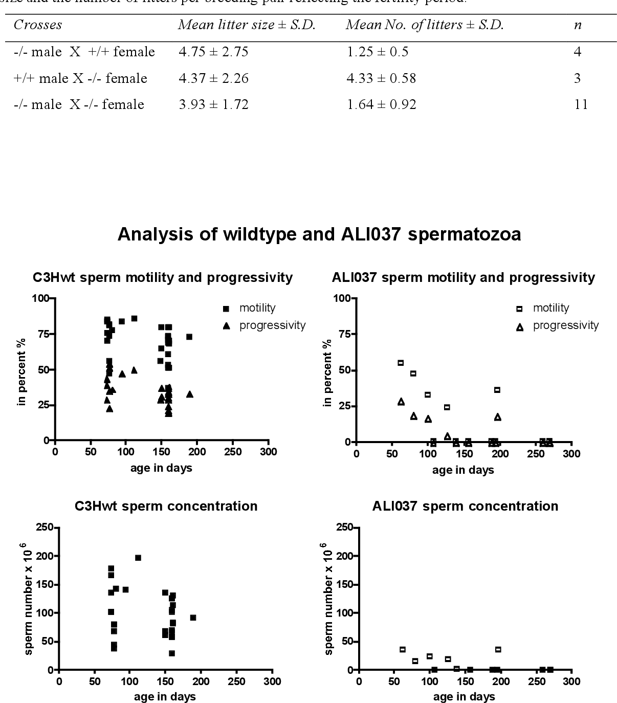 Table 1 From Implementation And Optimization Of A Large Scale Enu Mouse