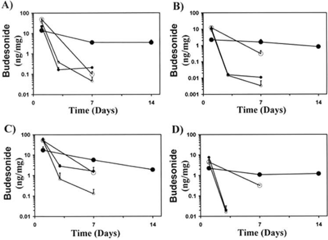 Figure 1 From Transscleral Drug Delivery To The Posterior Segment Of