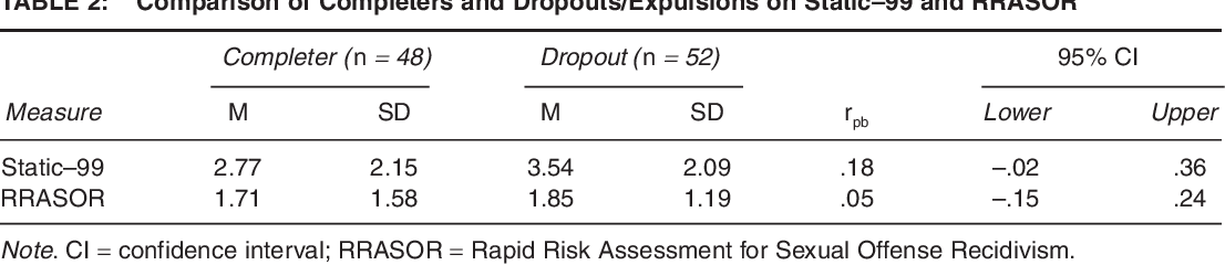 Table 1 From Dropout From Sex Offender Treatment And Dimensions Of Risk