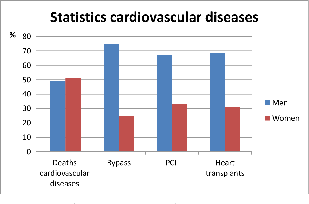 Figure 1 From Factors That Underlie The Gender Differences In