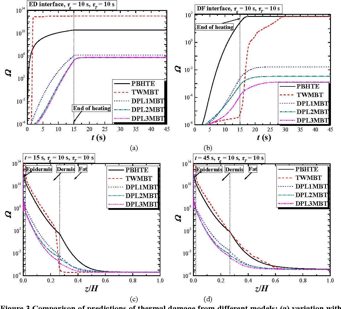 Figure 2 From Dual Phase Lag Model Of Skin Bioheat Transfer Semantic