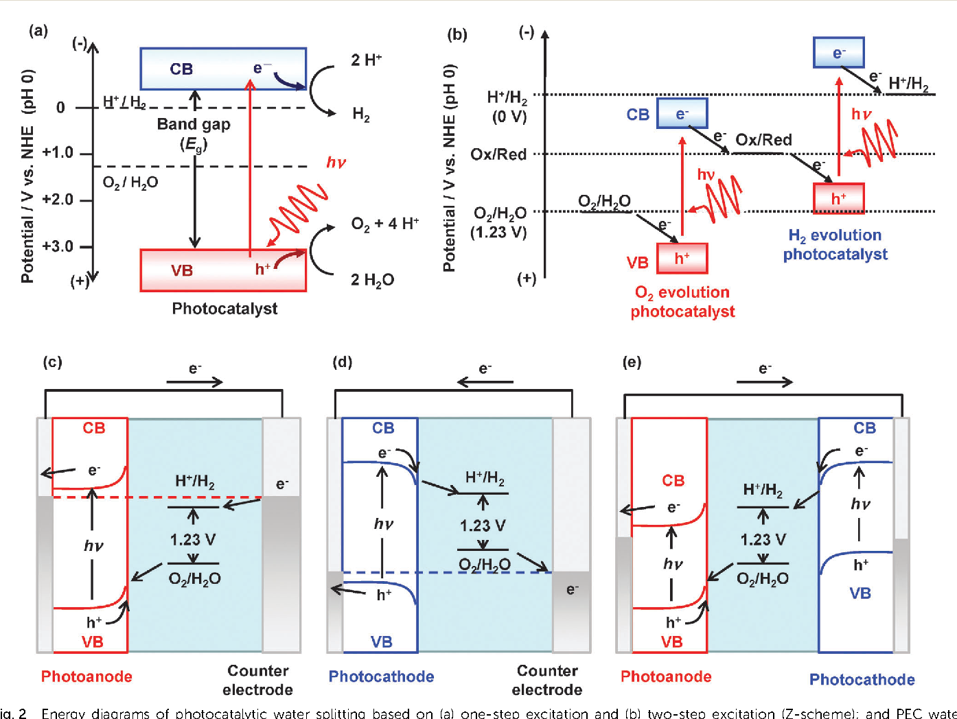 Figure 2 From Recent Advances In Semiconductors For Photocatalytic And