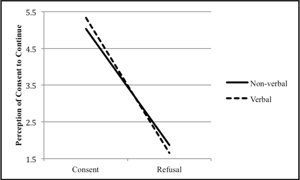 Figure 1 From Situational And Dispositional Determinants Of College Men