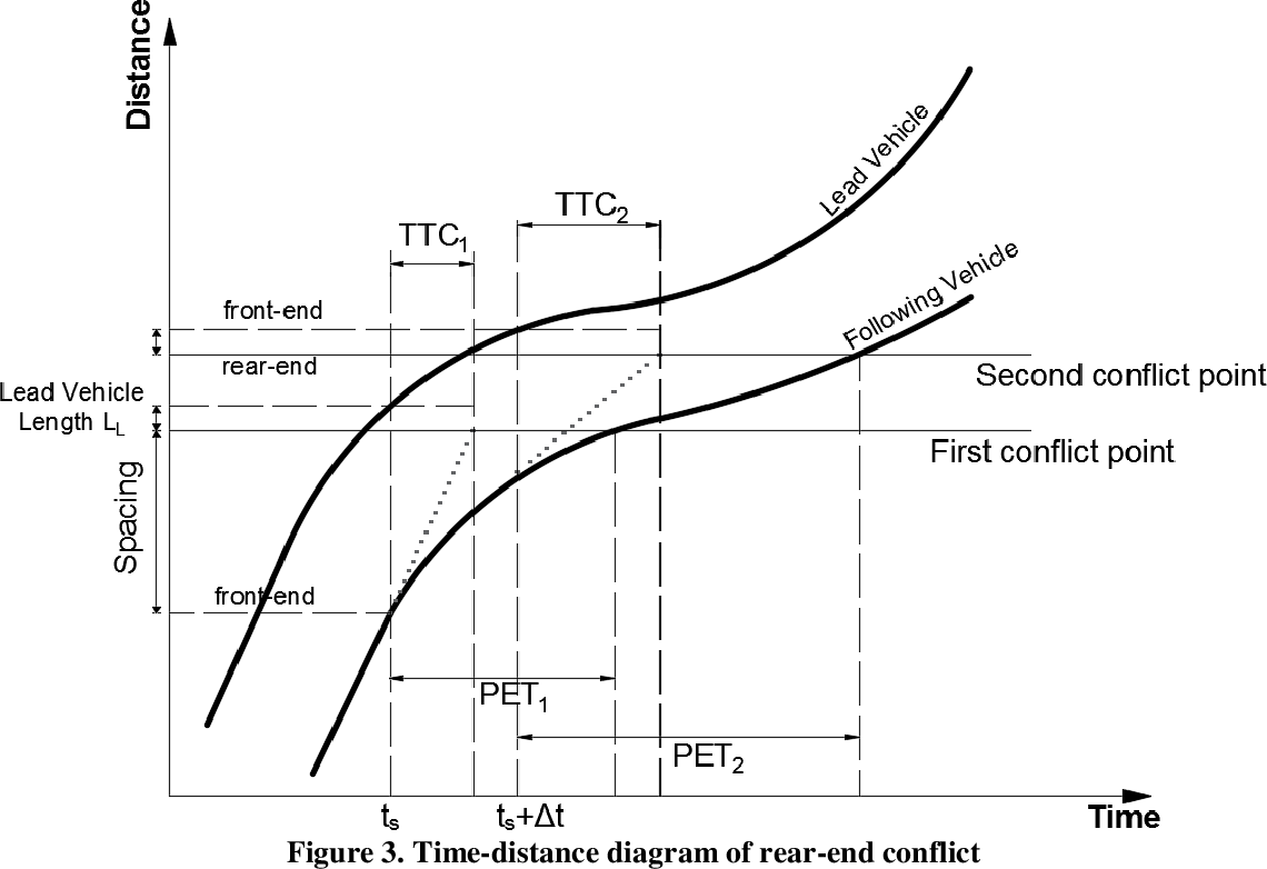 Figure 1 From Evaluation Of Rear End Collision Risk In Car Heavy