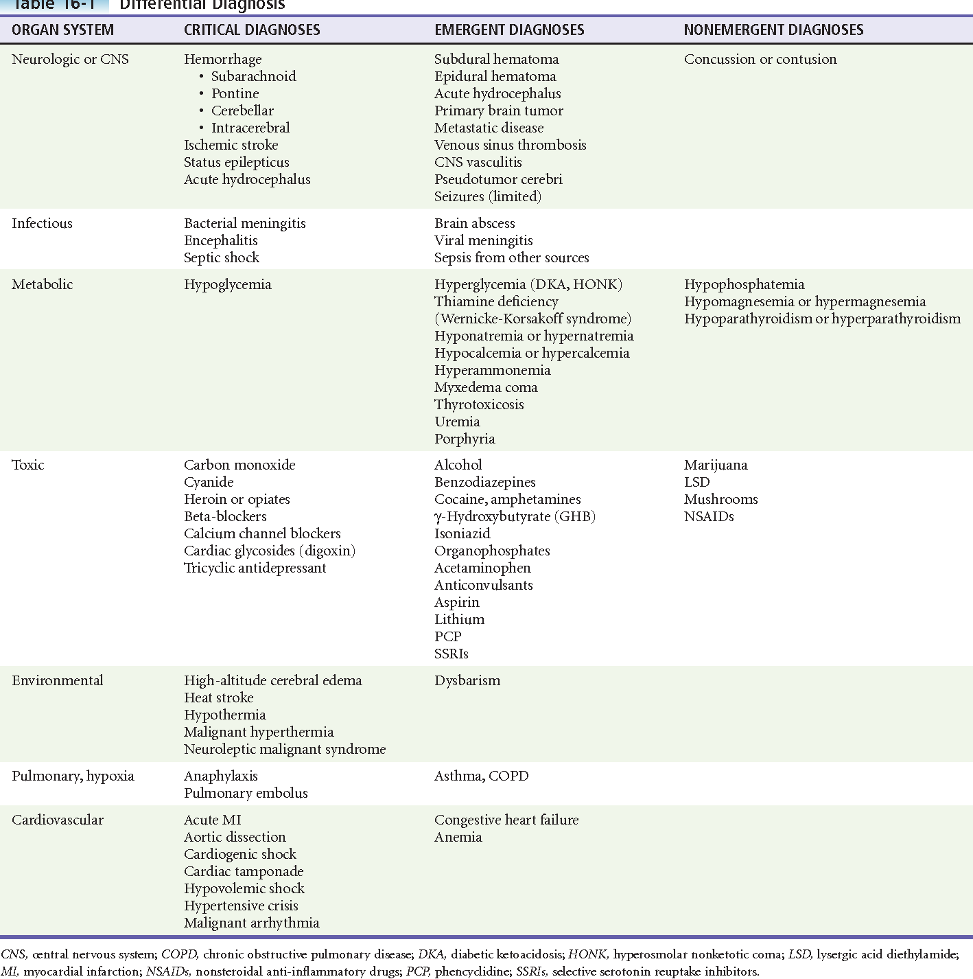 Figure 16 2 From Table 16 1 Differential Diagnosis Semantic Scholar