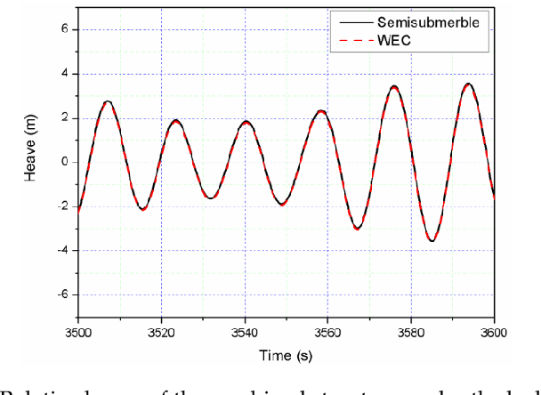 Figure 1 From Hydrodynamic Response Of A Combined Windwave Marine