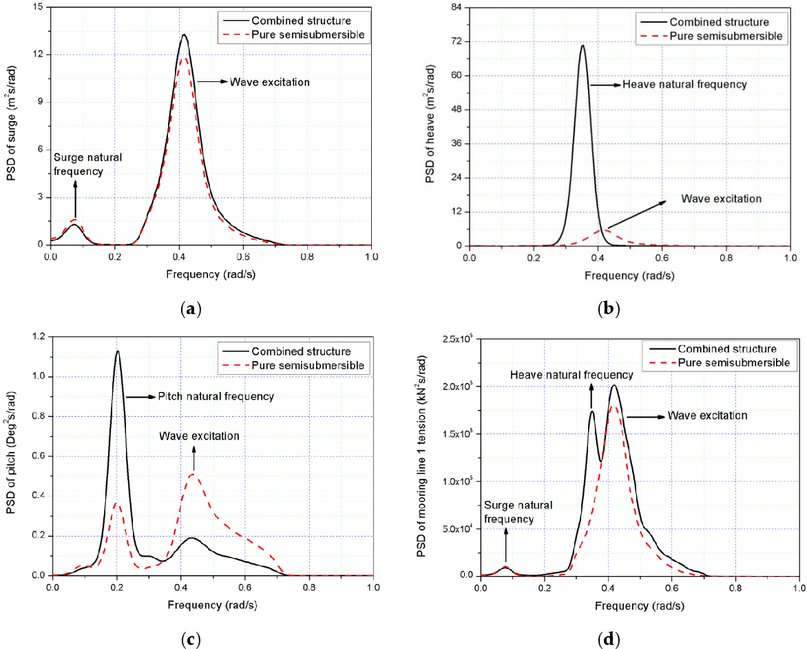 Figure 1 From Hydrodynamic Response Of A Combined Windwave Marine