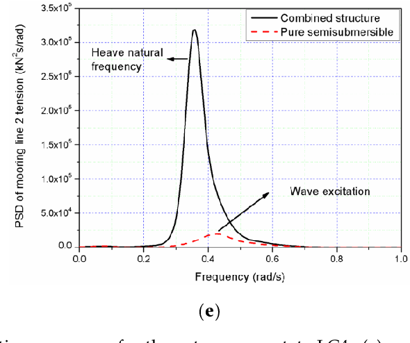 Figure 1 From Hydrodynamic Response Of A Combined Windwave Marine