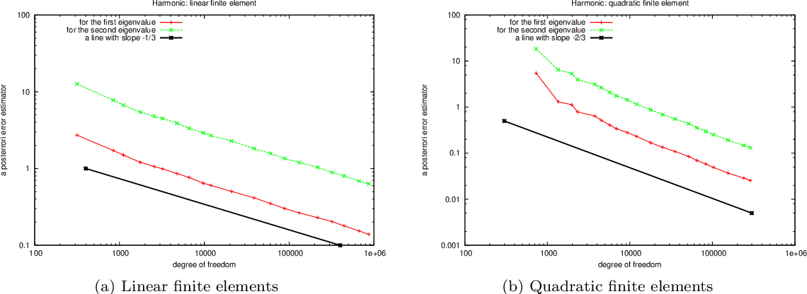 Figure 61 From Convergence Rate And Quasi Optimal Complexity Of