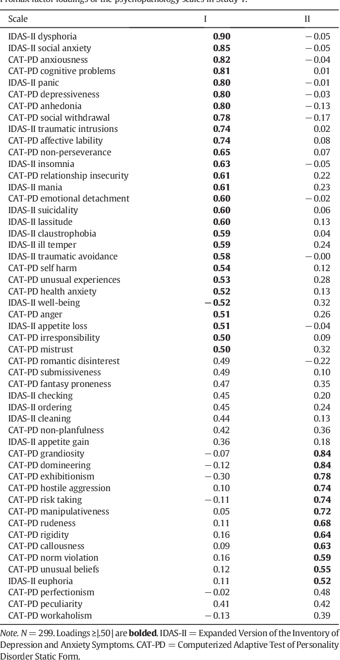 Table 4 From Development And Validation Of A Measure Of Online